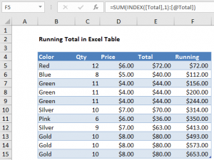 How to create running total in an Excel Table October 6, 2025 - Excel ...